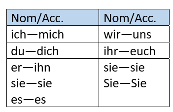 Section 4-4: The Dative Case–Personal Pronouns – German 102
