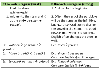 Section 5-2: Conversational Past–das Perfekt (Present Perfekt) – German 102