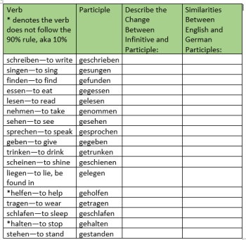 Section 5-2: Conversational Past–das Perfekt (Present Perfekt) – German 102